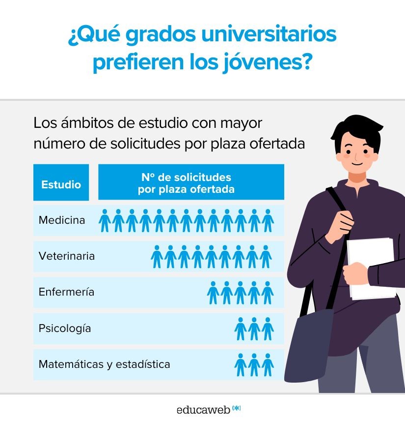 Los grados universitarios favoritos de los jóvenes - educaweb.com
