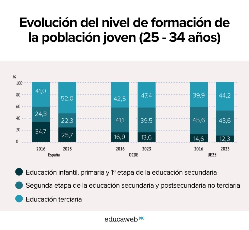 España: La educación superior, el nivel formativo más común entre los ...