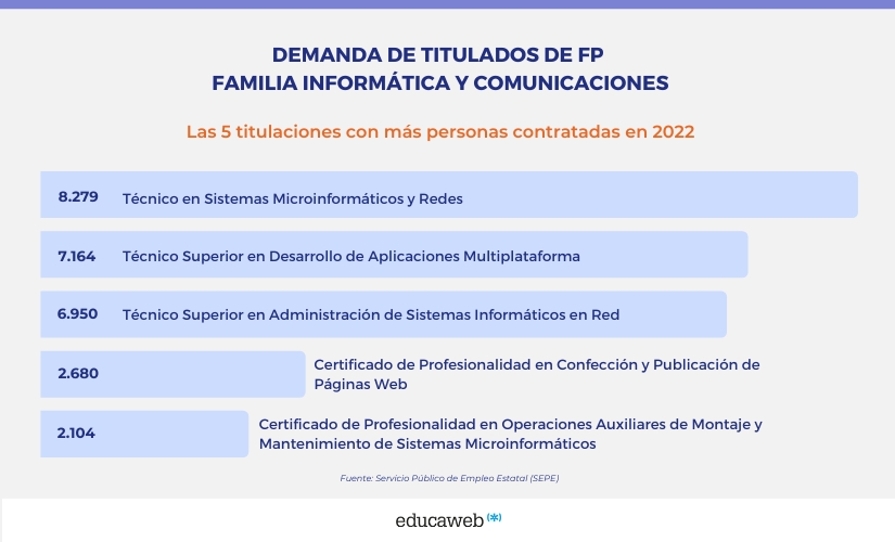 La FP de Informática y Comunicaciones, en auge entre alumnado y ...