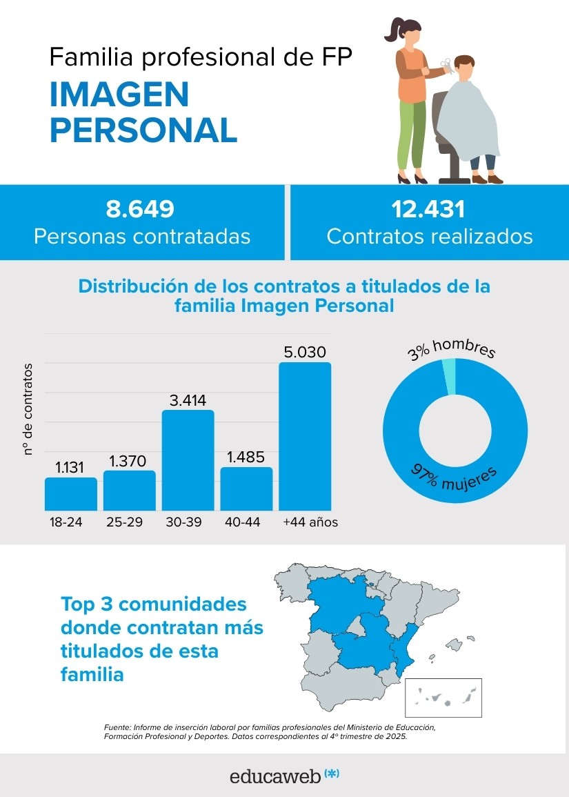 FP y empleo: las 5 familias que más titulados contratan - educaweb.com